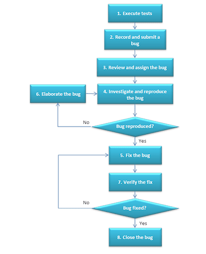 The Anatomy of a Bug Lifecycle and Some Tools to Improve It | Katalon ...